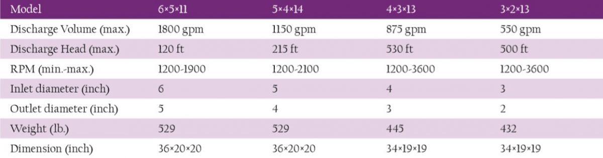 Standard Centrifugal Pump | Replicate Pump
